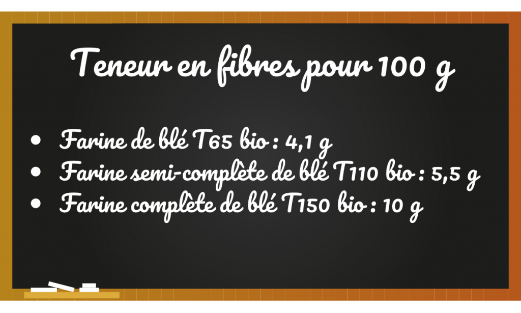 Farine de blé T65 bio 4,1 g Farine semi-complète de blé T110 bio 5,5 g ... Farine de blé T65 bio 4,1 g Farine semi-complète de blé T110 bio 5,5 g ...